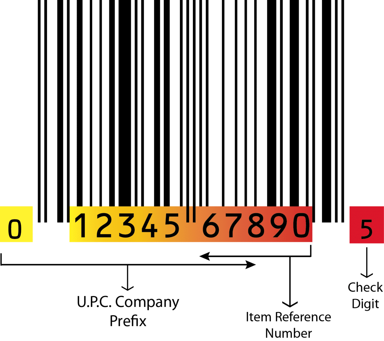 UPC Barcodes Explained