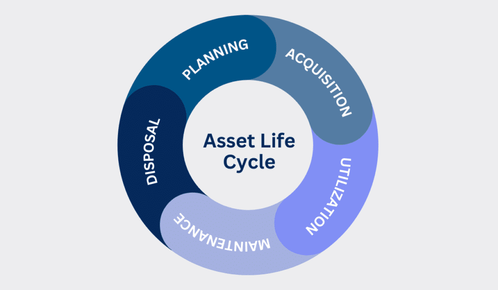 Asset Life Cycle: The Ultimate Guide