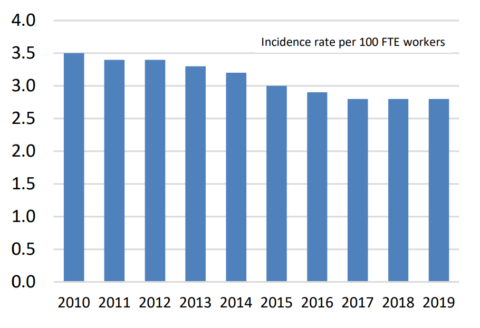 Statistics About Injuries on Construction Sites - GoCodes