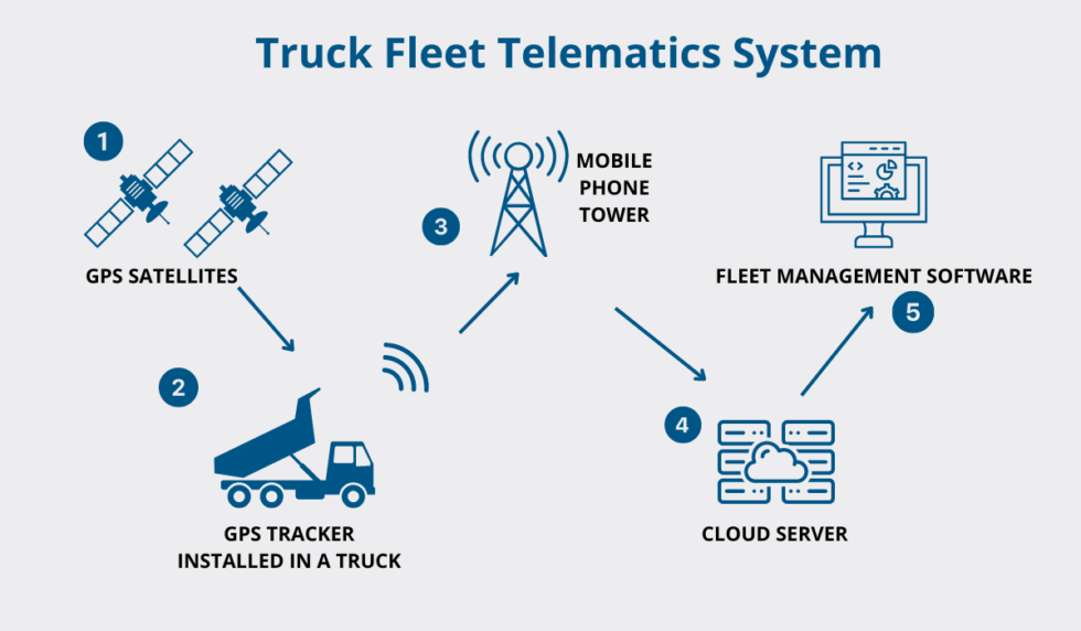 Benefits of Truck Fleet Telematics | GoCodes Benefits of Truck Fleet Telematics | GoCodes